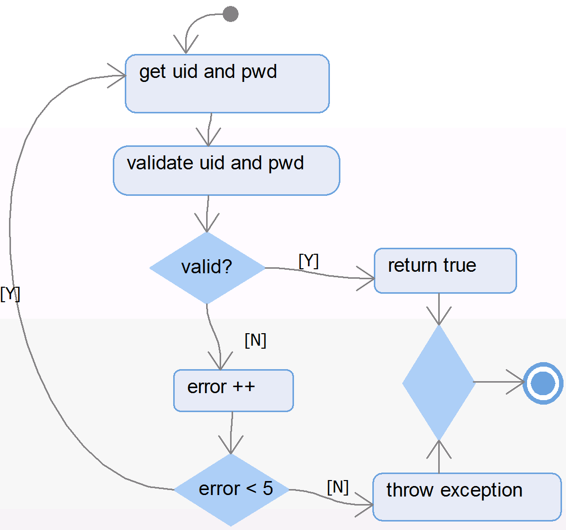 Activity Diagram Example: Find the mean of a list of data (use decision ...